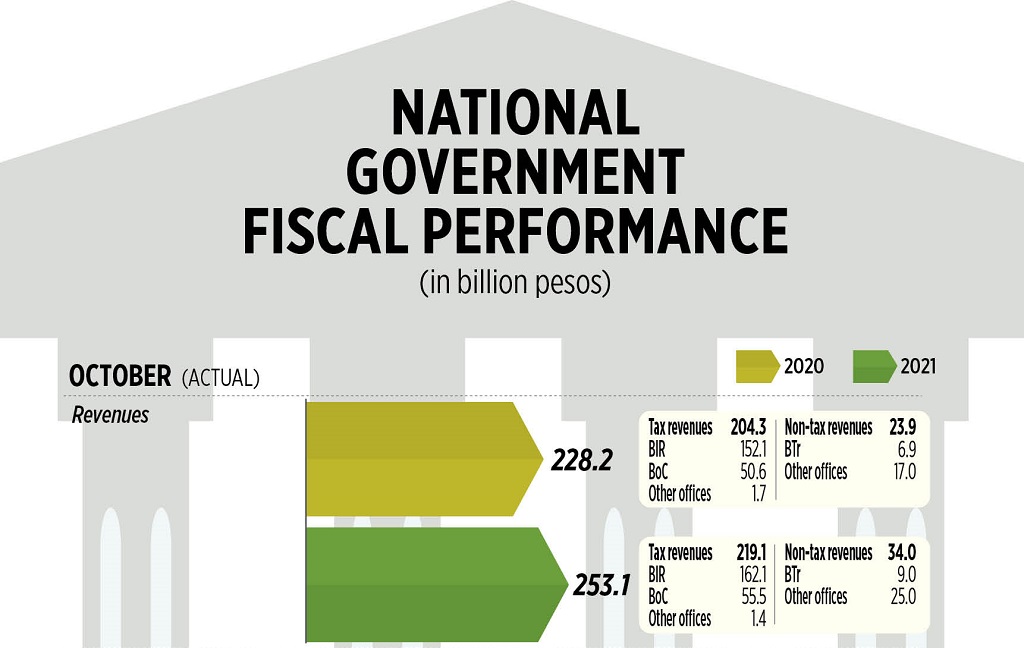 National government fiscal performance - BusinessWorld Online