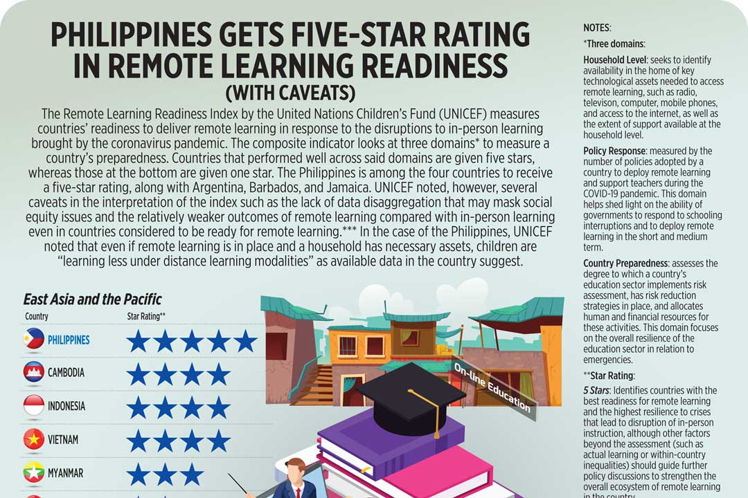 Philippines gets five-star rating in remote learning readiness ...