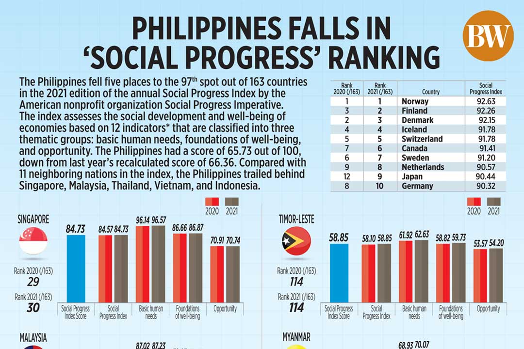 Philippines falls in ‘social progress’ ranking - BusinessWorld Online