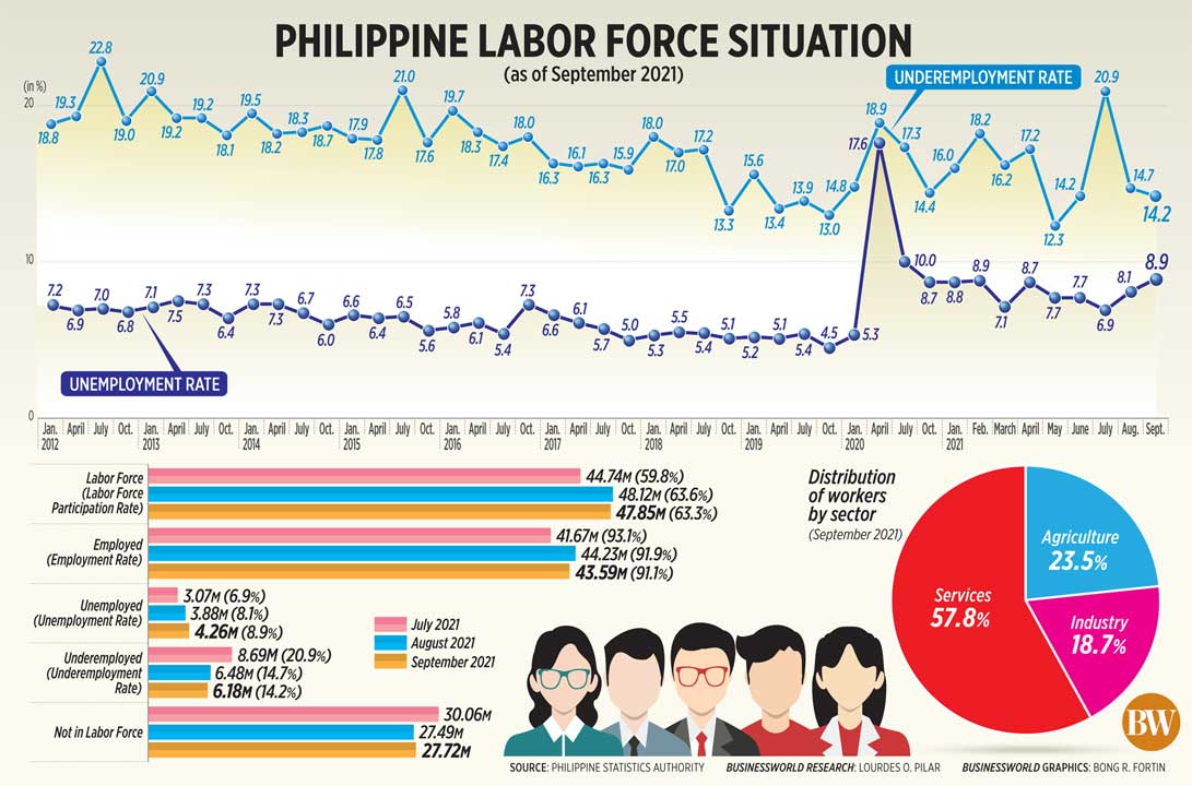 Philippine labor force situation (Sept. 2021) - BusinessWorld Online