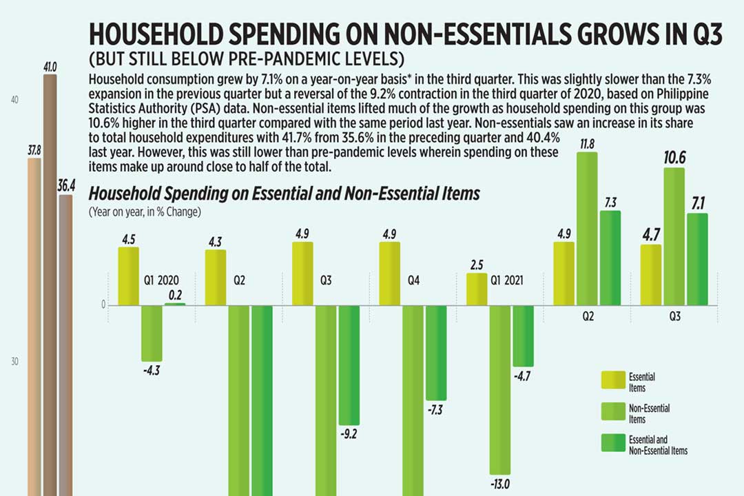 Household spending on non-essentials grows in Q3 - BusinessWorld Online