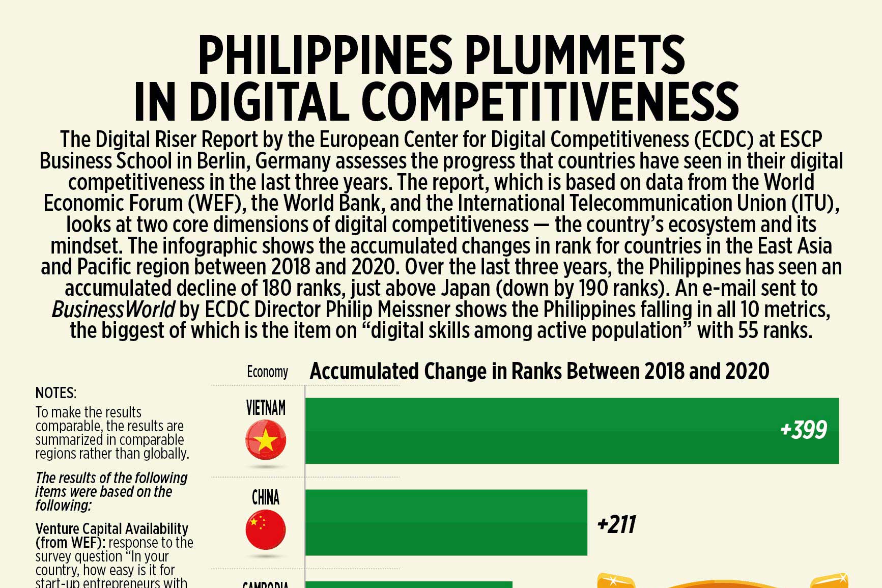Philippines plummets in digital competitiveness - BusinessWorld Online