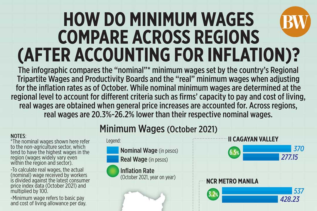 How do minimum wages compare across regions (after accounting for inflation)? - BusinessWorld Online