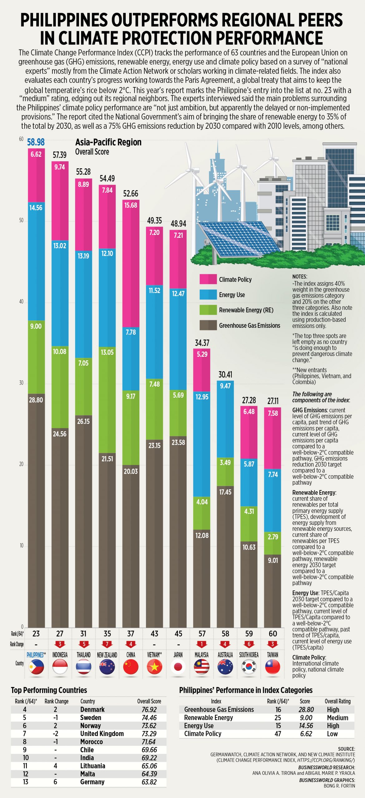 Philippines outperforms regional peers in climate protection ...
