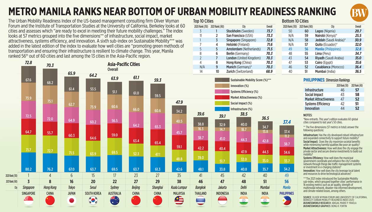 Metro Manila ranks near bottom of urban mobility readiness ranking ...