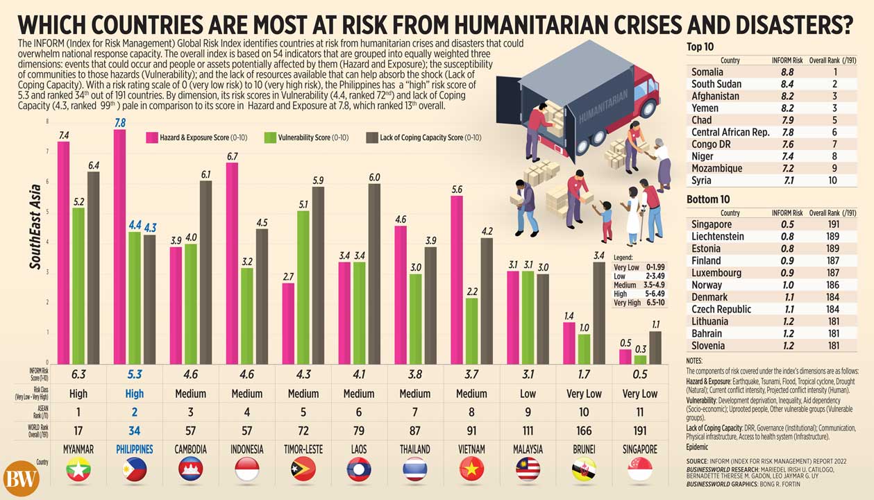 Which countries are most at risk from humanitarian crises and disasters ...