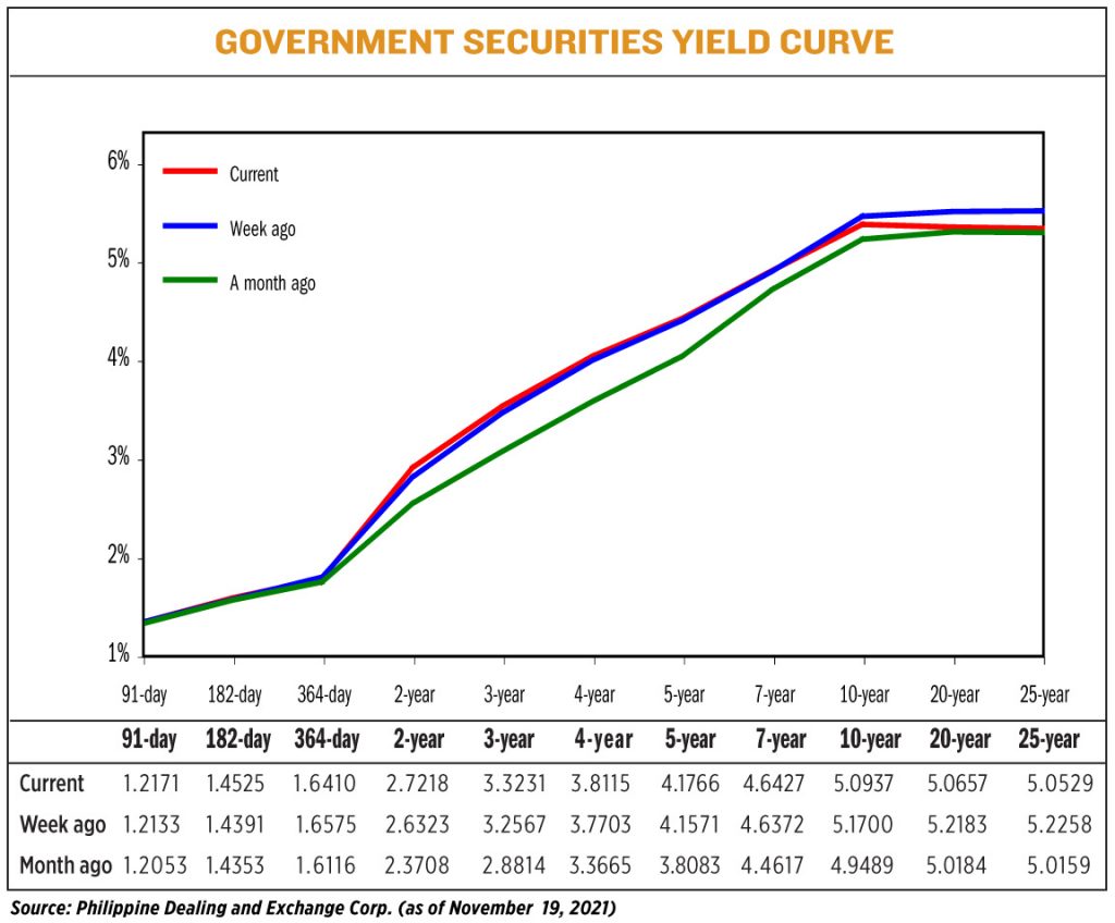 Debt yields drop as BSP cuts inflation estimate - BusinessWorld Online