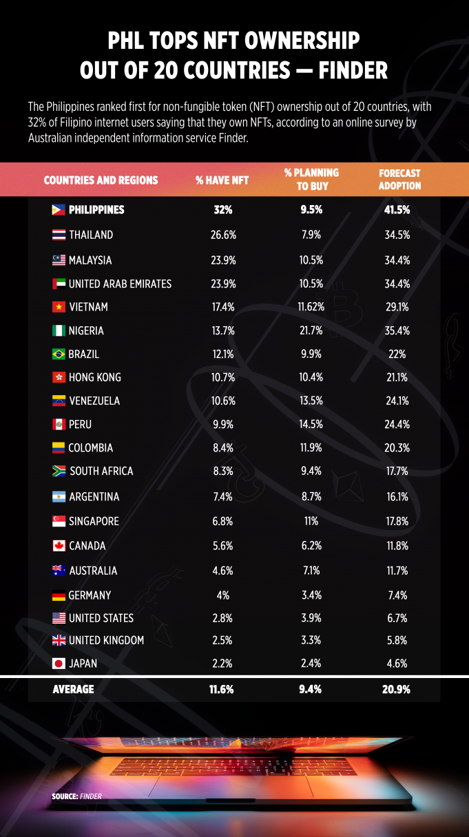 PHL tops NFT ownership out of 20 countries — Finder - BusinessWorld Online