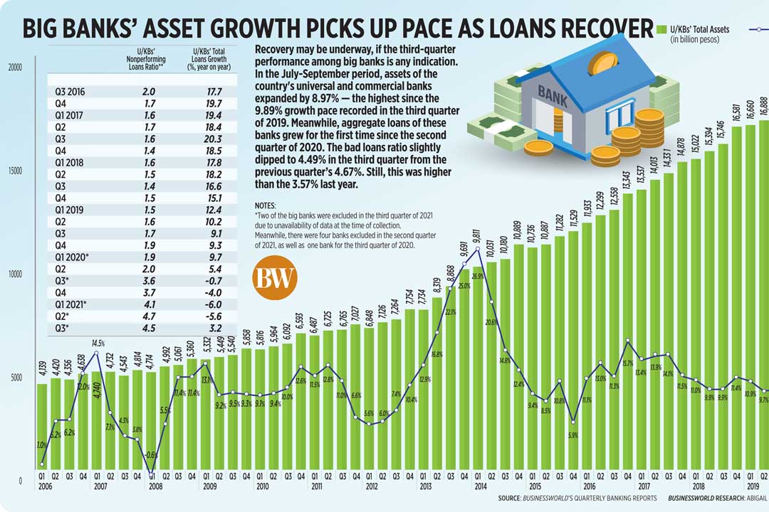 Big banks’ asset growth picks up pace as loans recover - BusinessWorld ...
