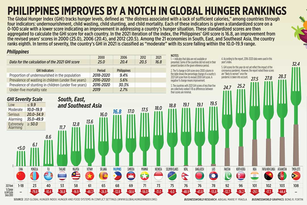 Philippines improves by a notch in global hunger rankings ...