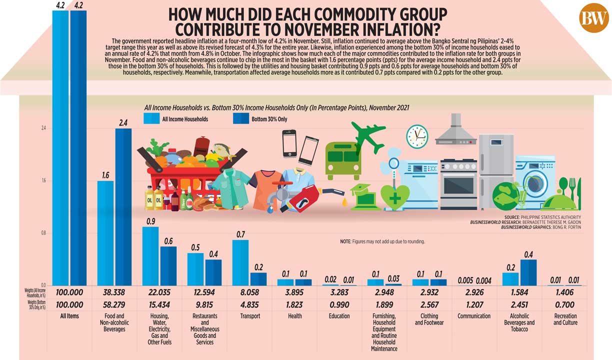 How much did each commodity group contribute to November inflation ...