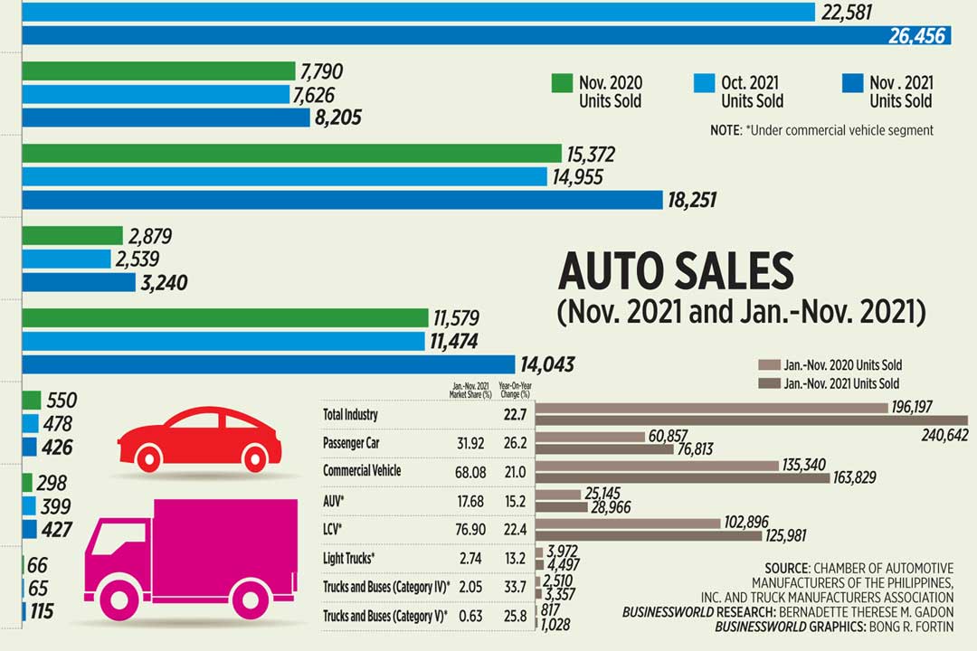 Auto Sales - BusinessWorld Online
