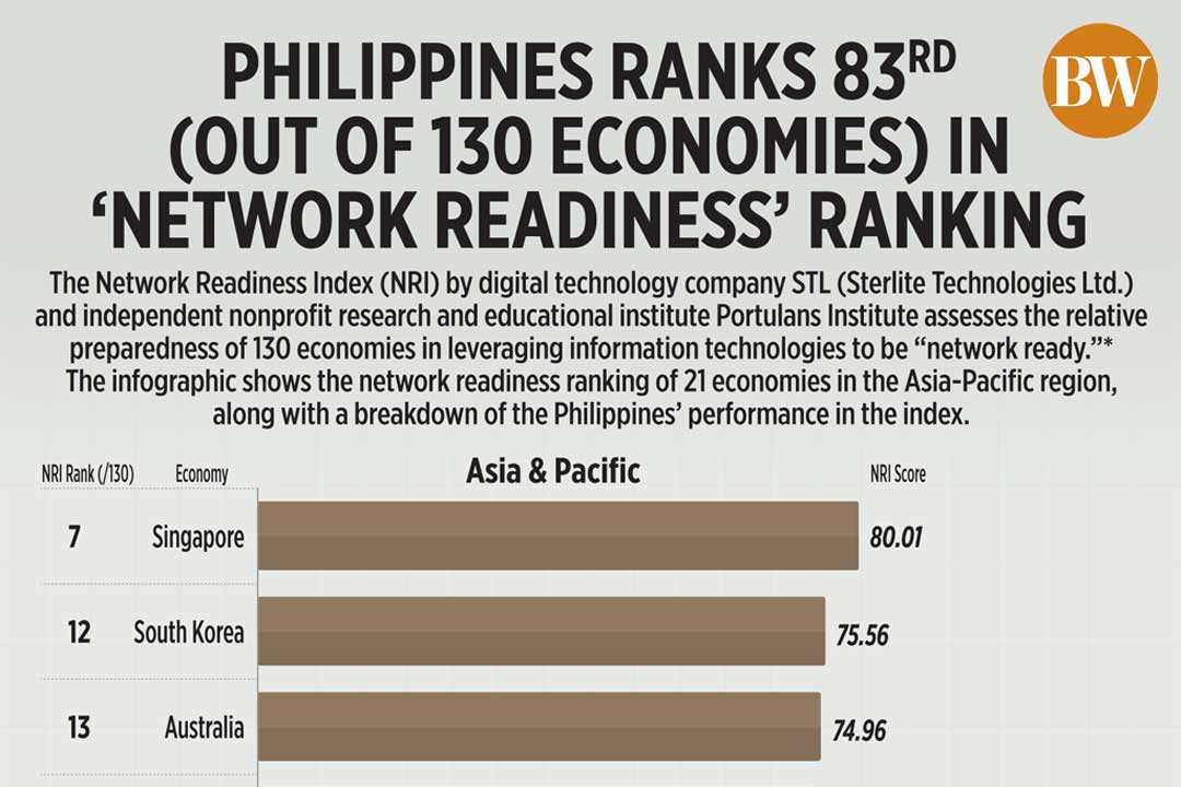 Philippines ranks 83rd (out of 130 economies) in ‘network readiness ...