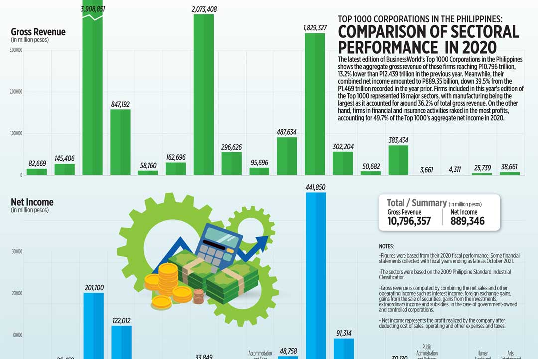 Comparison of sectoral performance in 2020 - BusinessWorld Online
