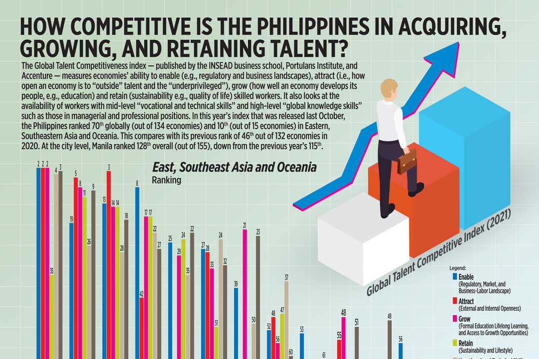 How competitive is the Philippines in acquiring, growing, and retaining ...