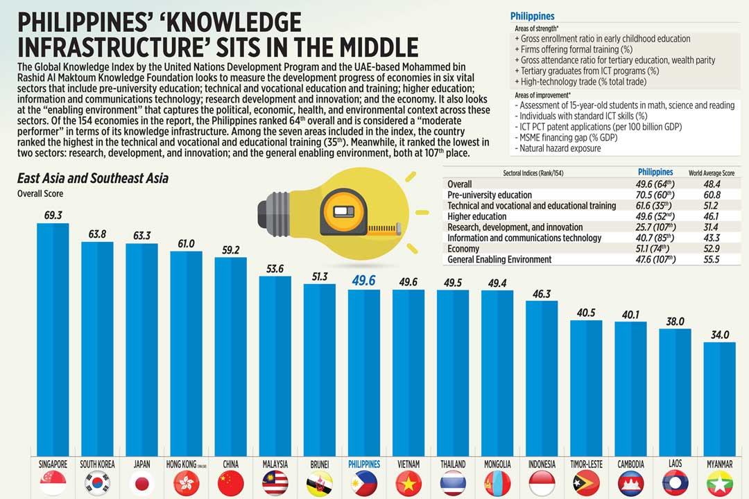 Philippines’ ‘knowledge infrastructure’ sits in the middle ...