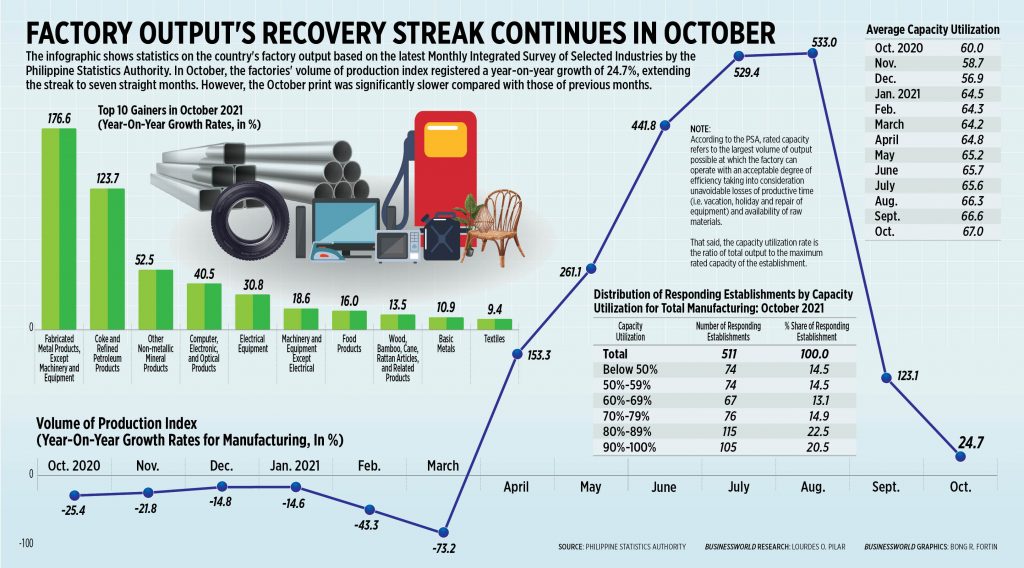 Factory output's recovery streak continues in October - BusinessWorld ...