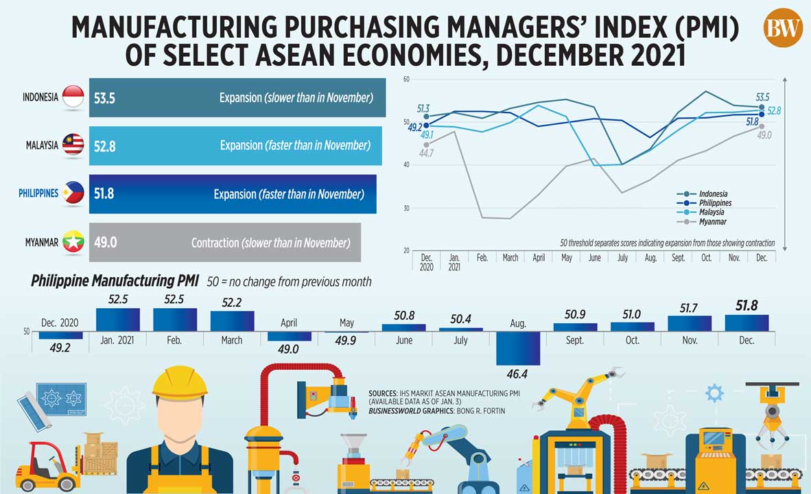 Manufacturing Purchasing Managers’ Index (PMI) of select ASEAN ...