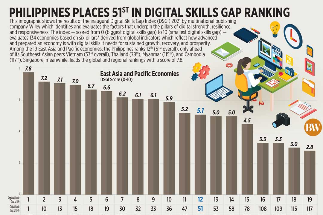 Philippines places 51st in digital skills gap ranking - BusinessWorld ... Philippines places 51st in digital skills gap ranking - BusinessWorld ...