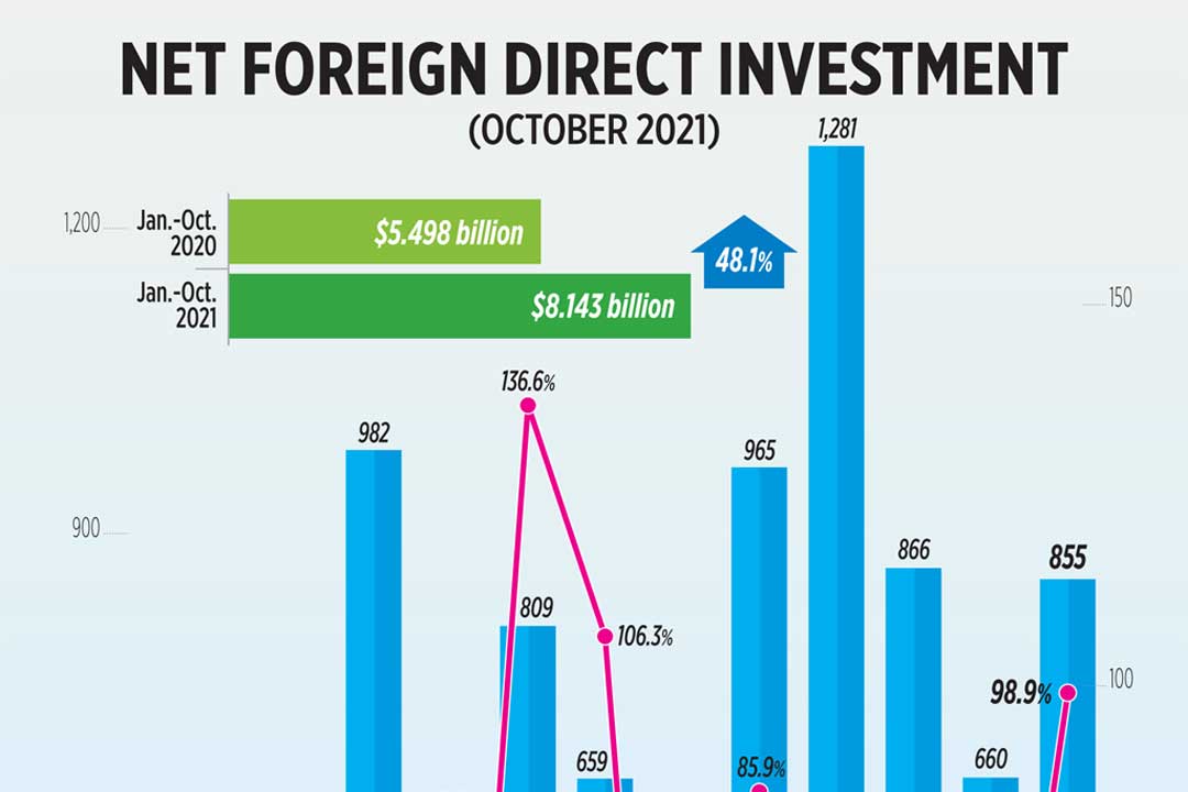 Net Foreign Direct Investment (Oct. 2021) - BusinessWorld Online