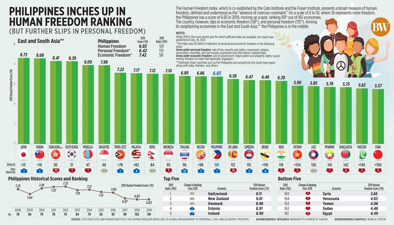 Philippines inches up in human freedom ranking - BusinessWorld Online