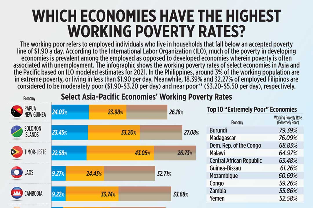 Which economies have the highest working poverty rates? - BusinessWorld ...