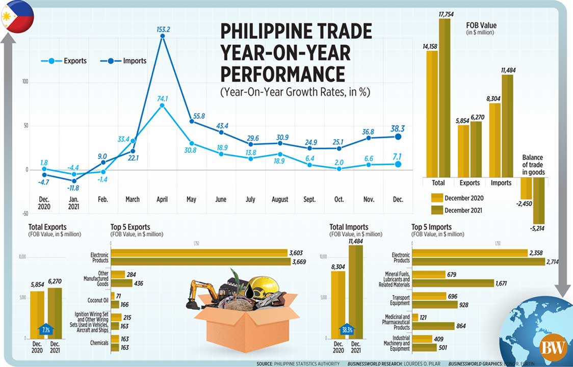 Philippine trade year-on-year performance (Dec. 2021) - BusinessWorld ...