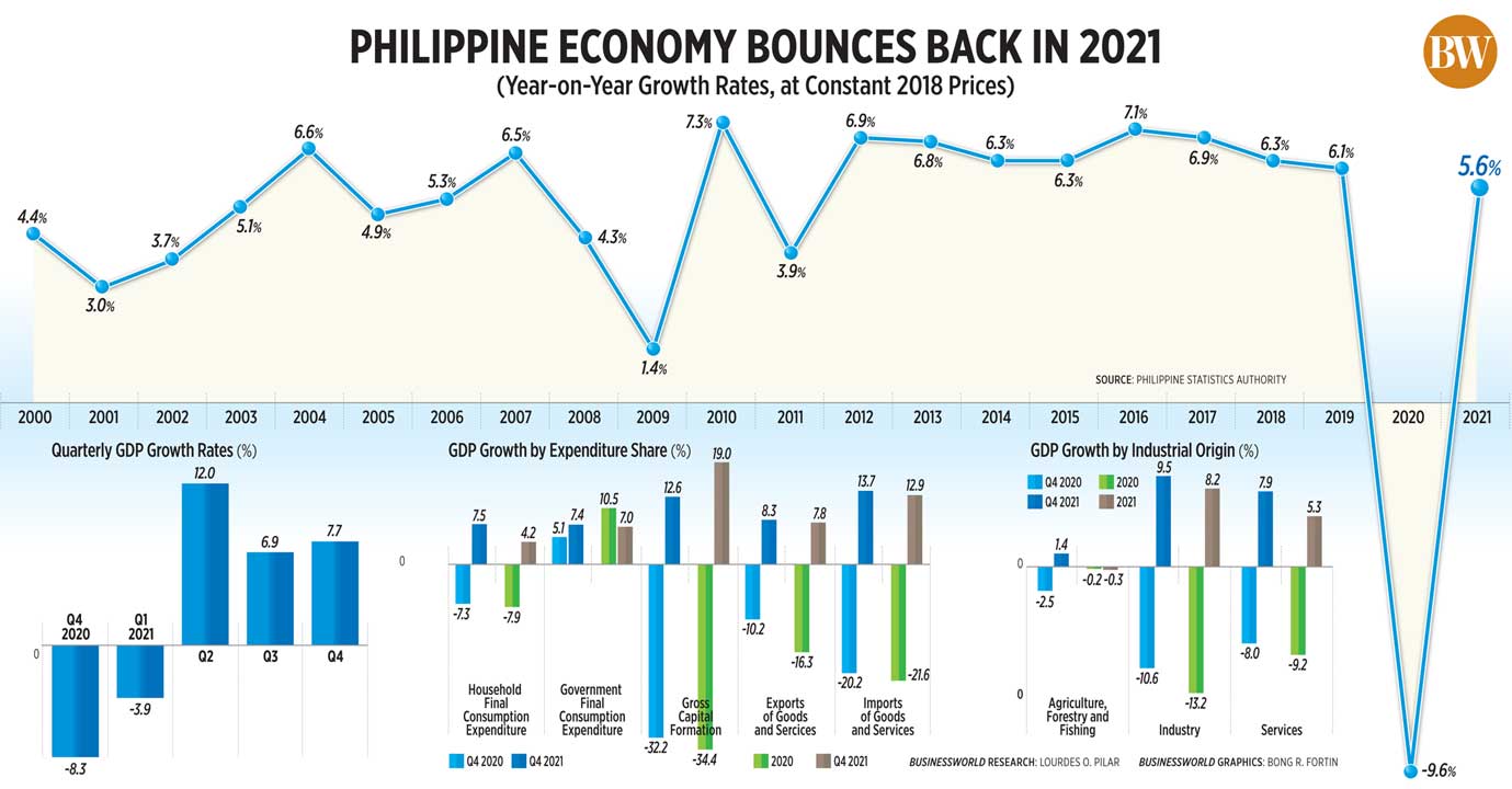 Philippine economy bounces back in 2021 - BusinessWorld Online