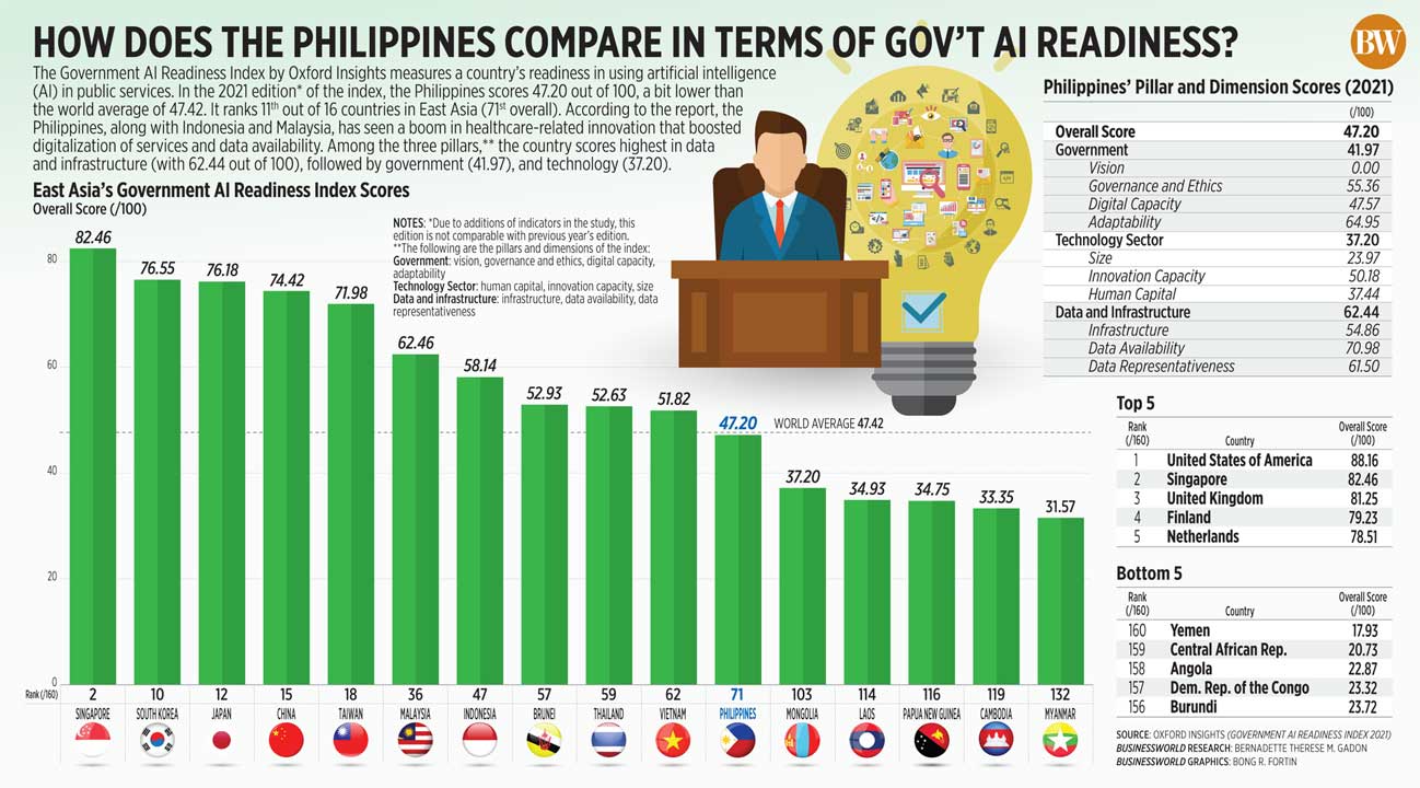 How does the Philippines compare in terms of gov’t AI readiness ...