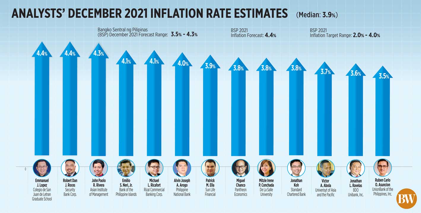Analysts’ December 2021 inflation rate estimates - BusinessWorld Online