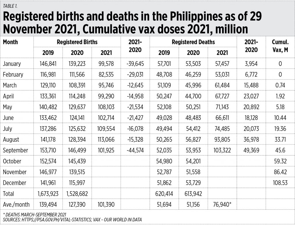 Philippines’ monthly birth and death data show that indefinite lockdown ...