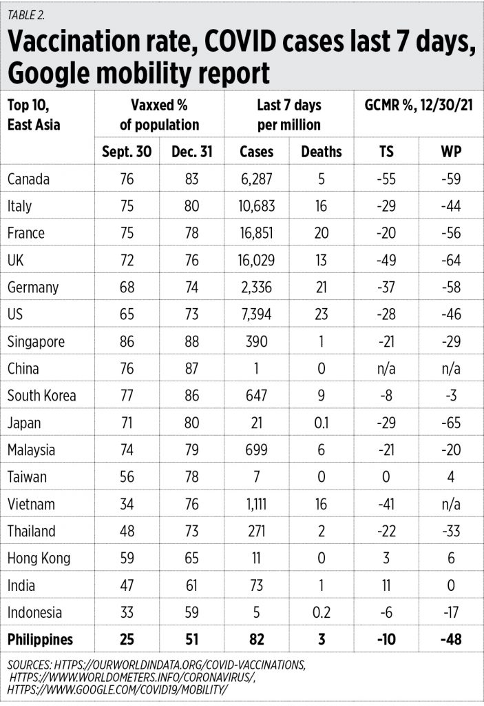 Top 10 economic news of 2021 - BusinessWorld Online