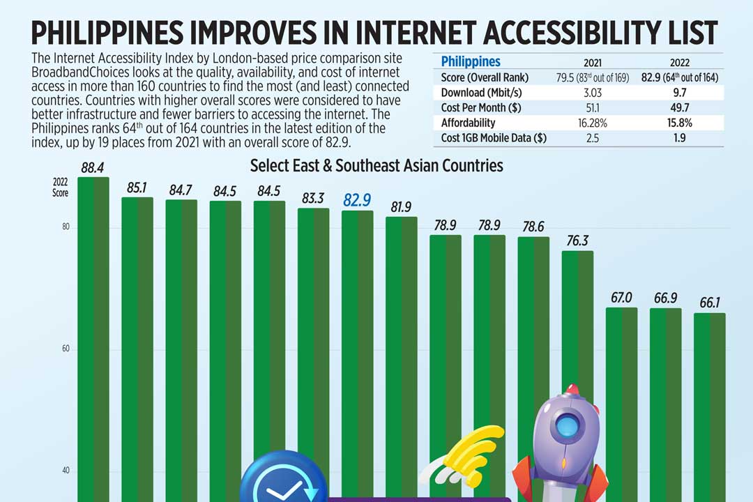 Philippines improves in internet accessibility list - BusinessWorld Online