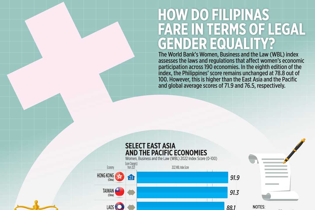 How do Filipinas fare in terms of legal gender equality ...