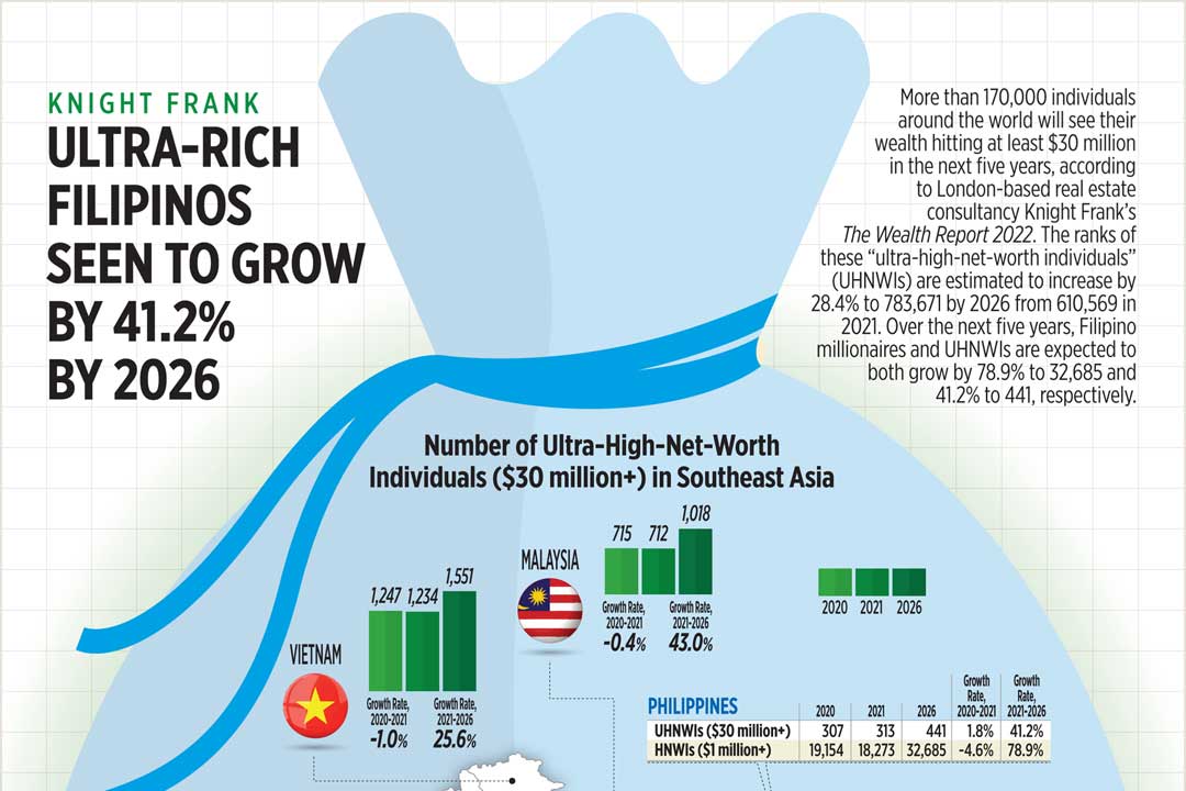 Ultra-rich Filipinos seen to grow by 41.2% by 2026 - BusinessWorld Online