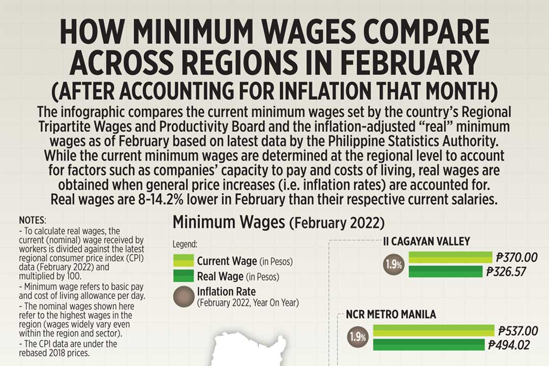 How minimum wages compare across regions in February - BusinessWorld Online