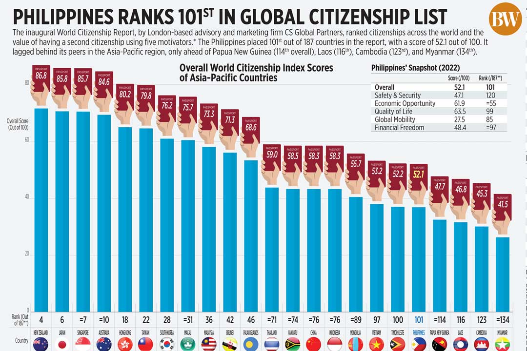 Philippines ranks 101st in global citizenship list - BusinessWorld Online
