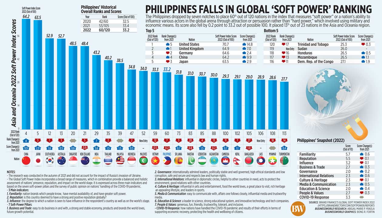 Philippines falls in global ‘soft power’ ranking - BusinessWorld Online