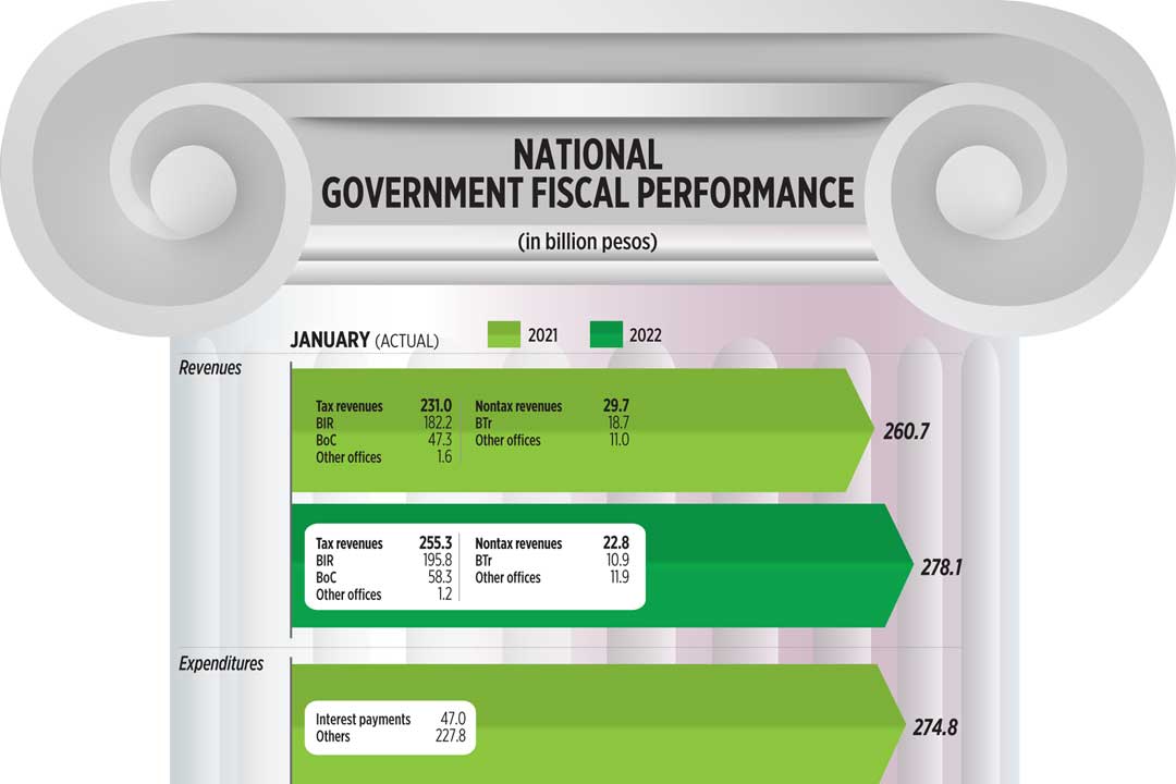 National government fiscal performance - BusinessWorld Online