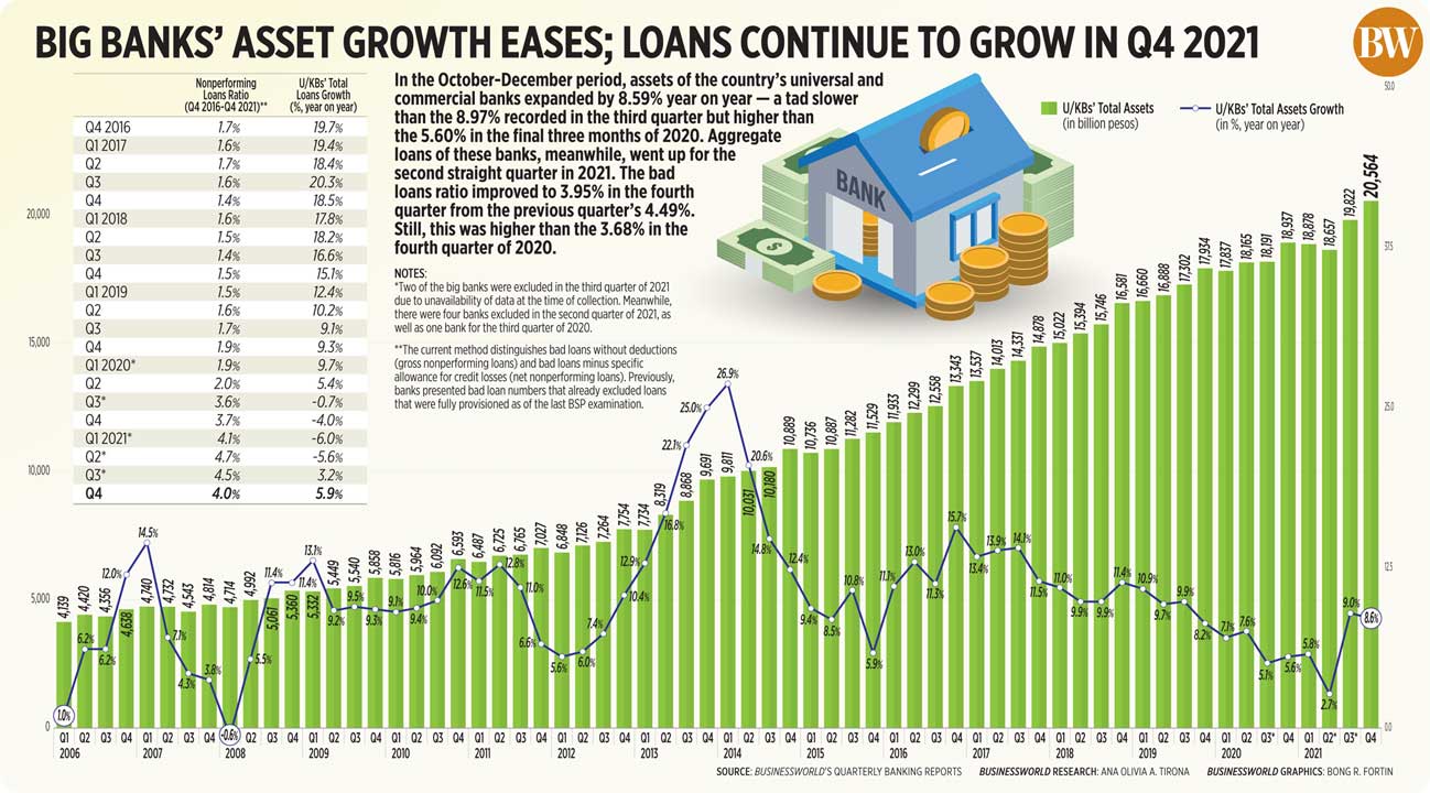 Big banks’ asset growth eases; loans continue to grow in Q4 2021 ...