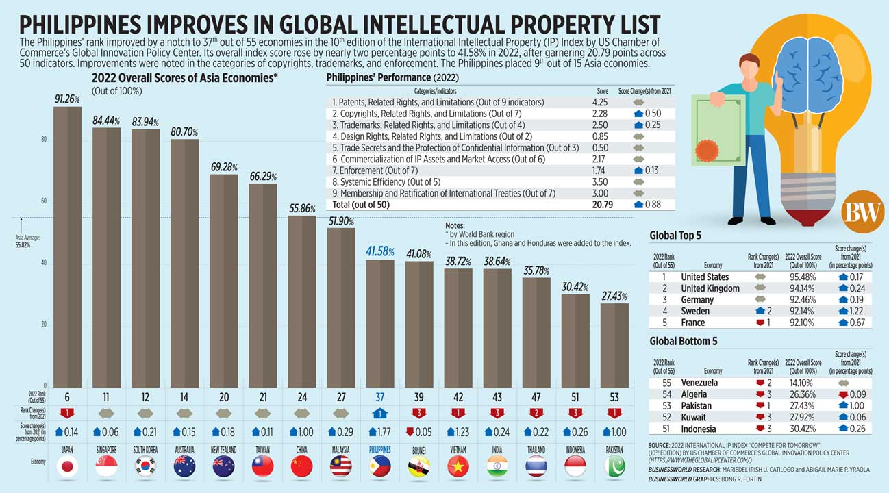 Philippines improves in global intellectual property list ...
