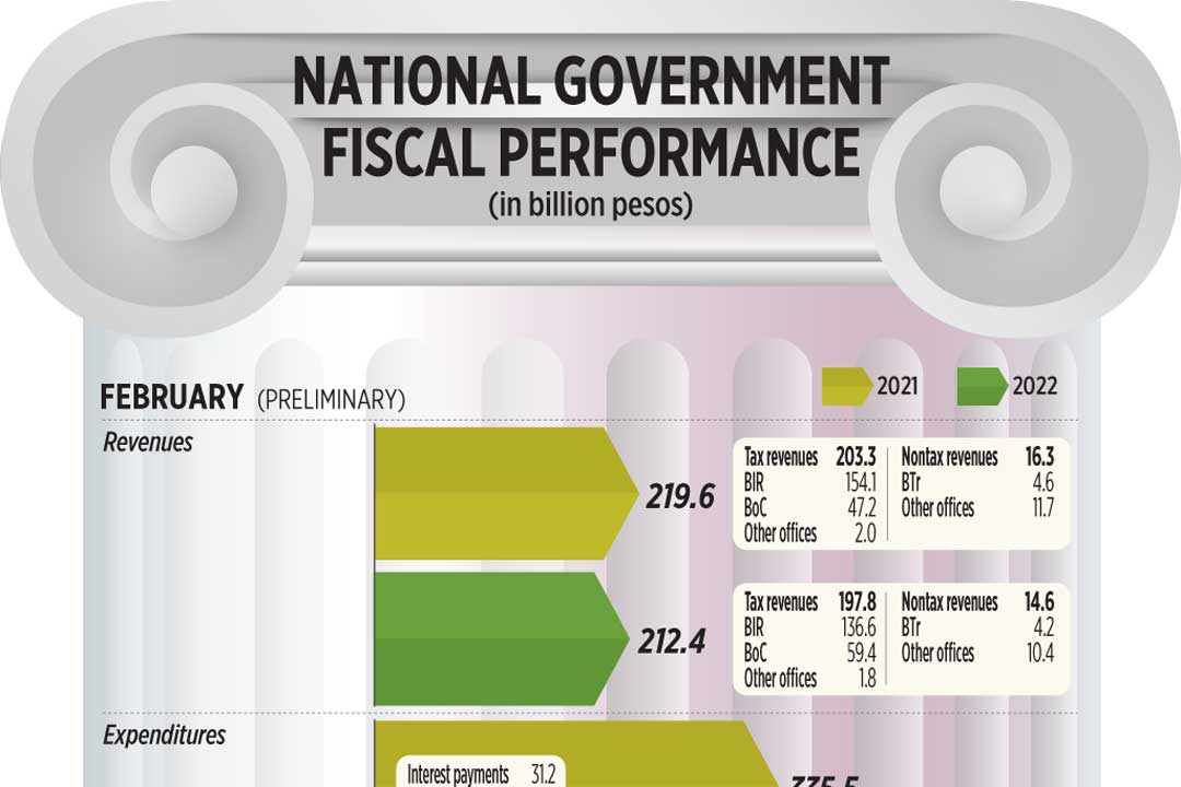 National government fiscal performance - BusinessWorld Online