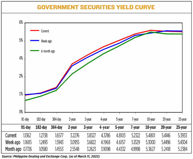 Yields climb on Russia-Ukraine crisis - BusinessWorld Online