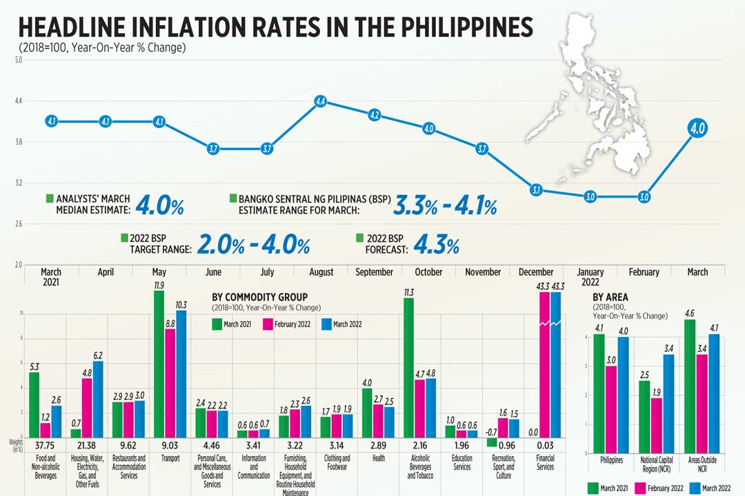 Headline inflation rates in the Philippines - BusinessWorld Online