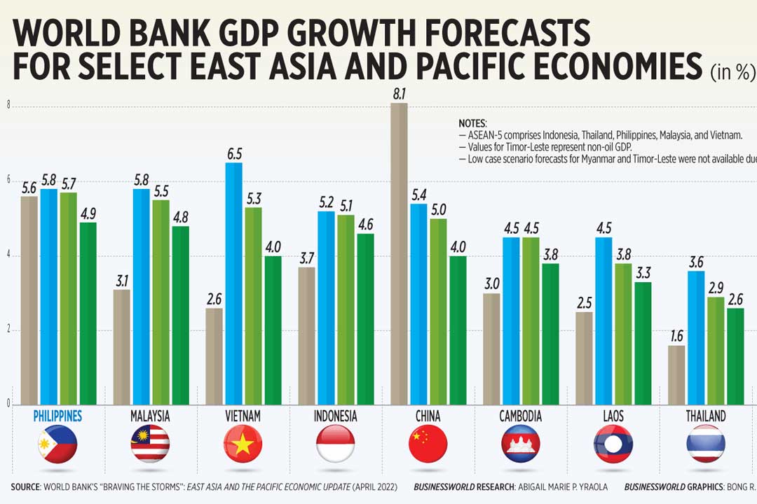 World Bank GDP growth forecasts for select East Asia and Pacific economies - BusinessWorld Online
