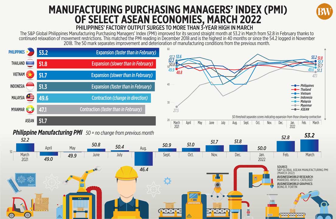Manufacturing Purchasing Managers’ Index (PMI) of select ASEAN ...