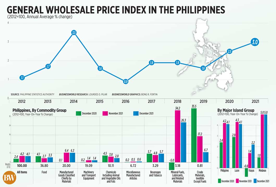 General Wholesale Price Index in the Philippines - BusinessWorld Online