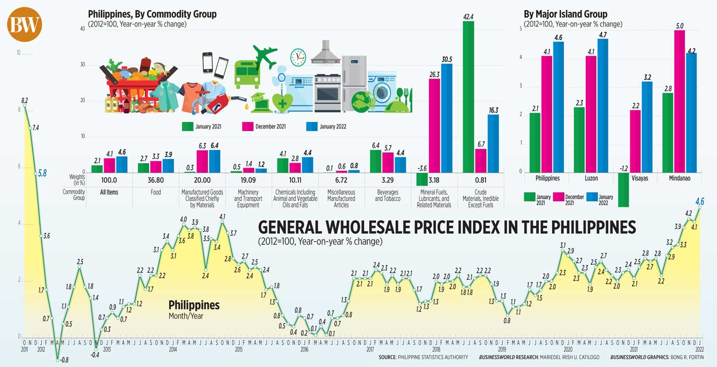 General Wholesale Price Index in the Philippines - BusinessWorld Online