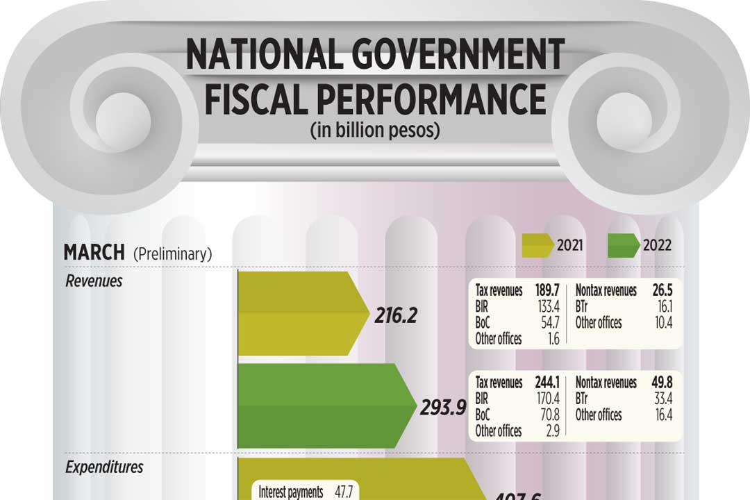 National government fiscal performance - BusinessWorld Online