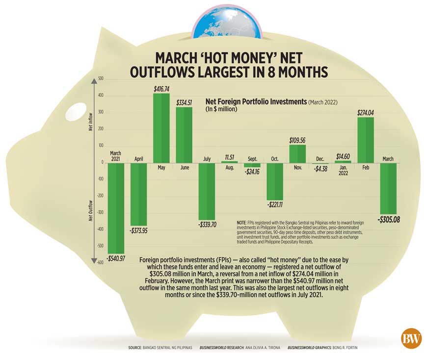 March ‘hot money’ net outflows largest in 8 months - BusinessWorld Online